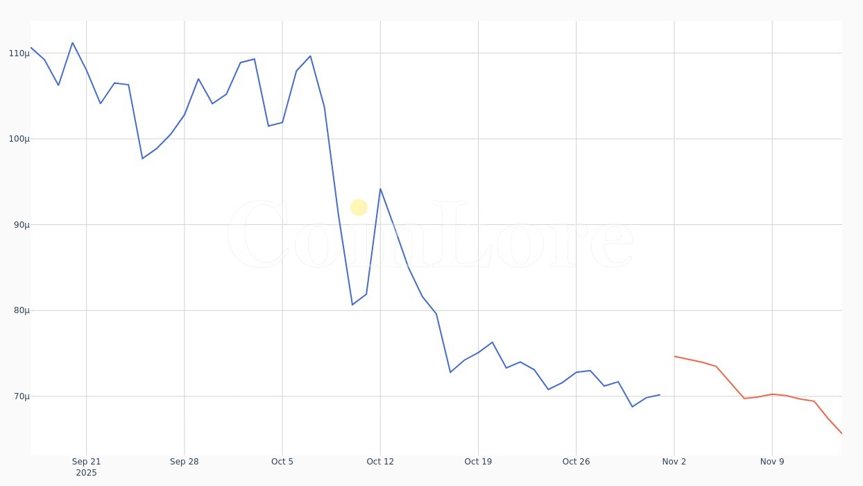 Trava Finance краткосрочный прогноз курса