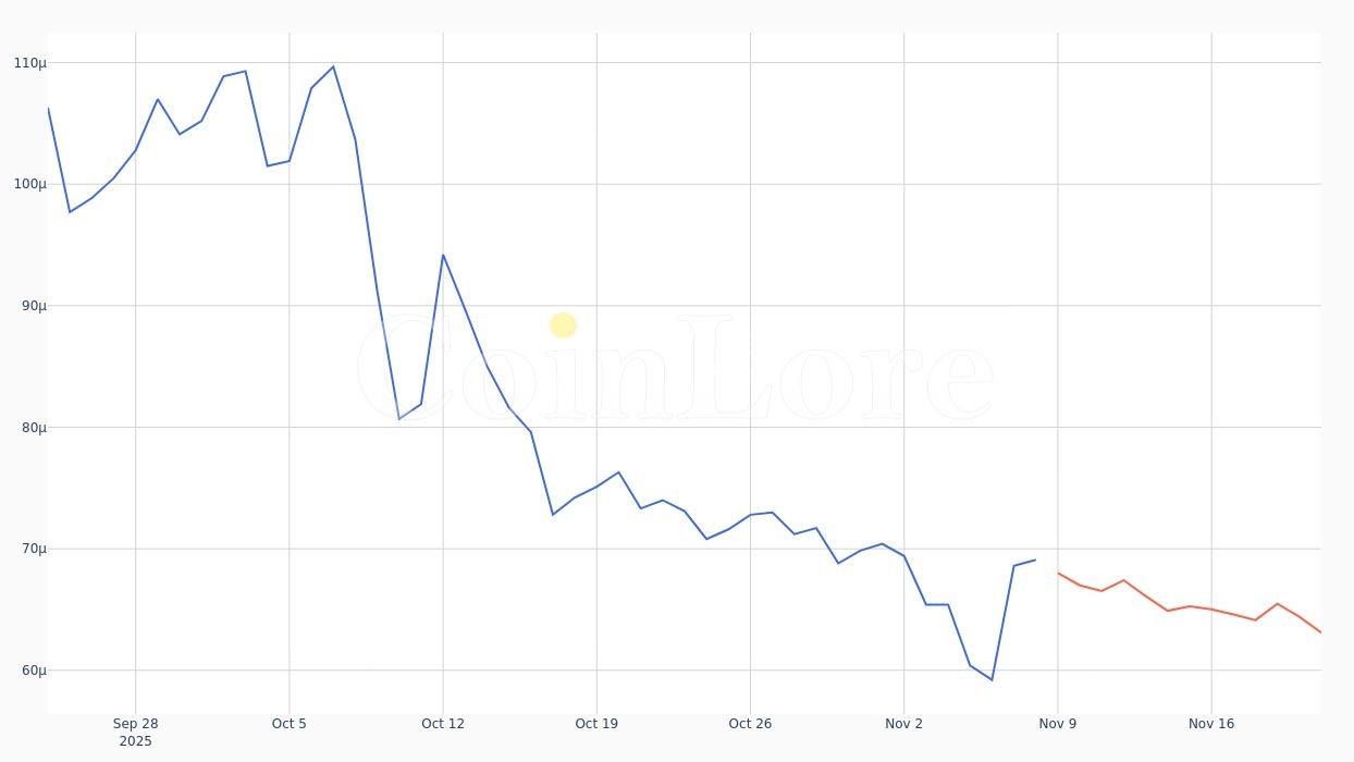 Trava Finance short-term price prediction