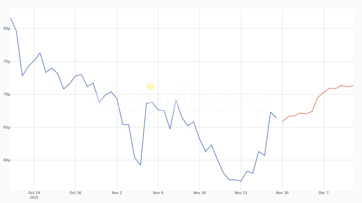 Trava Finance short-term price prediction