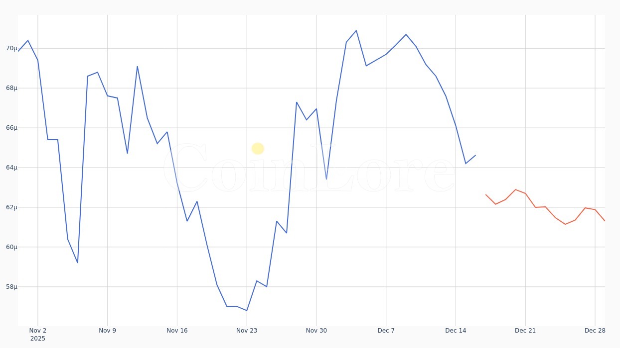 Predicción del precio a corto plazo de Trava Finance