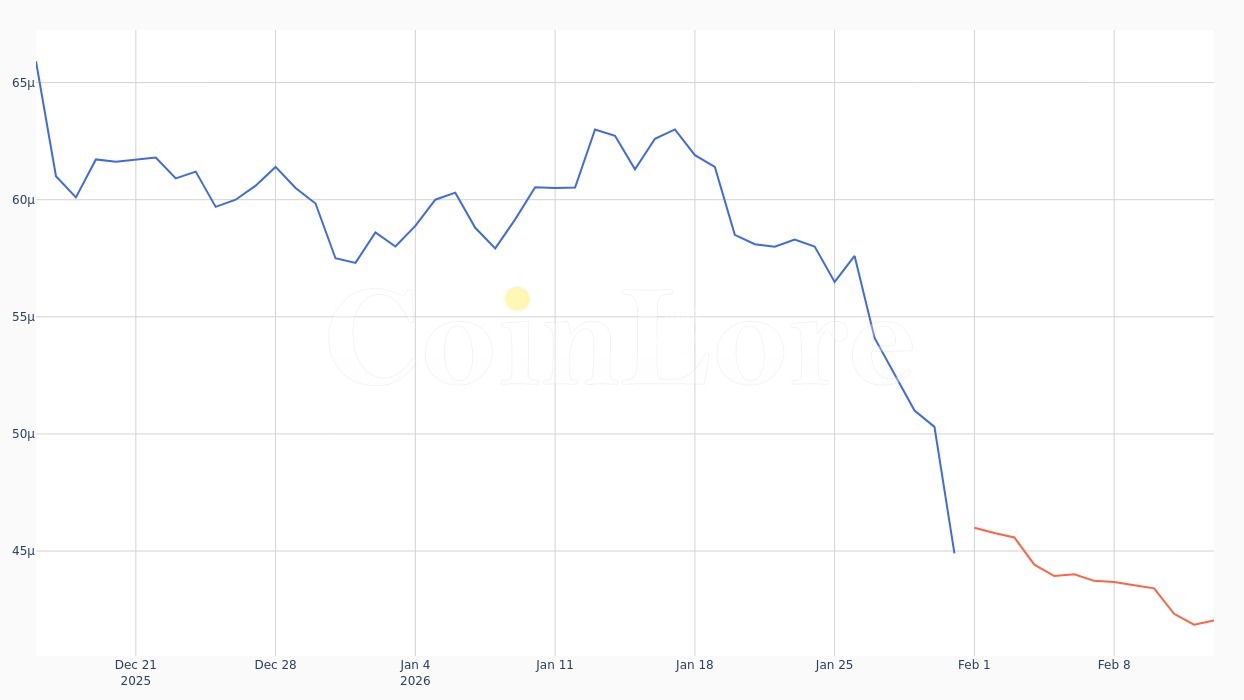 Predicción del precio a corto plazo de Trava Finance