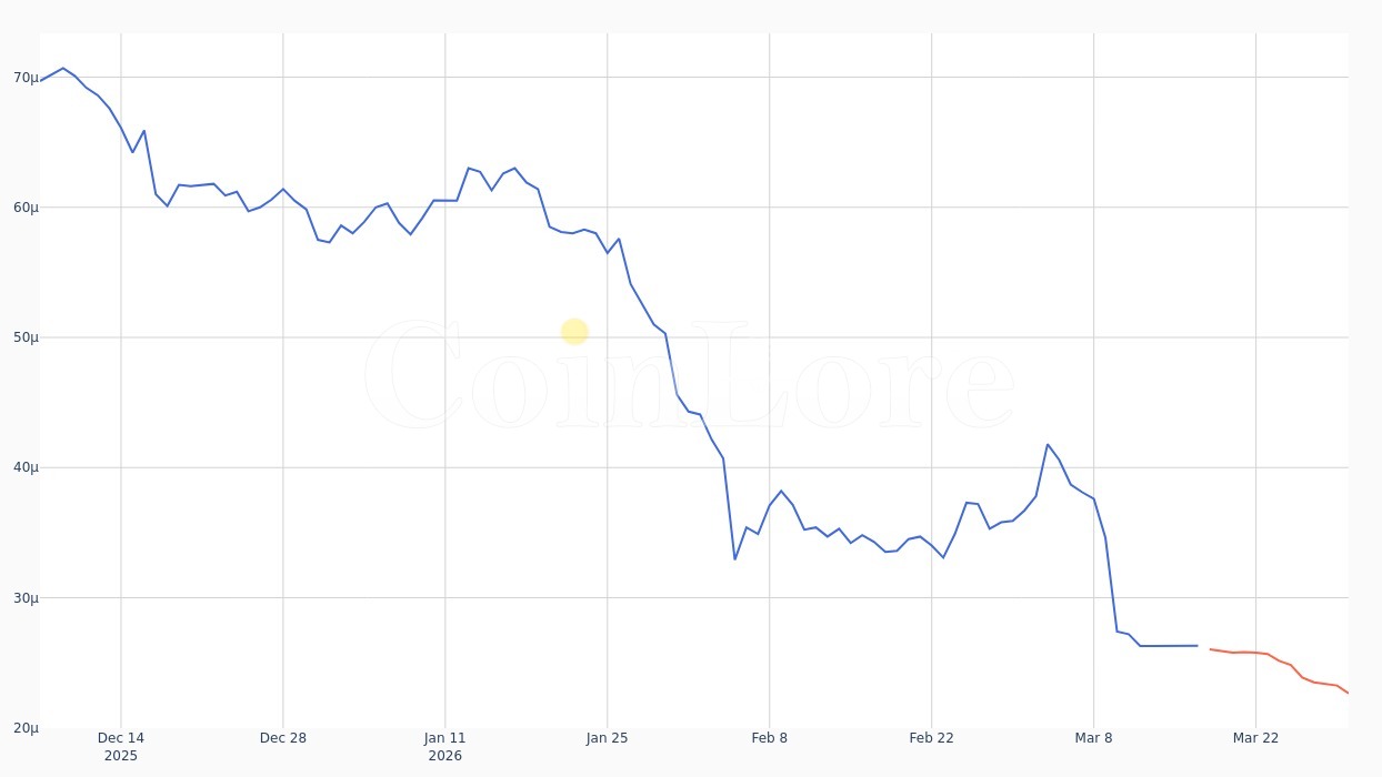 Predicción del precio a corto plazo de Trava Finance