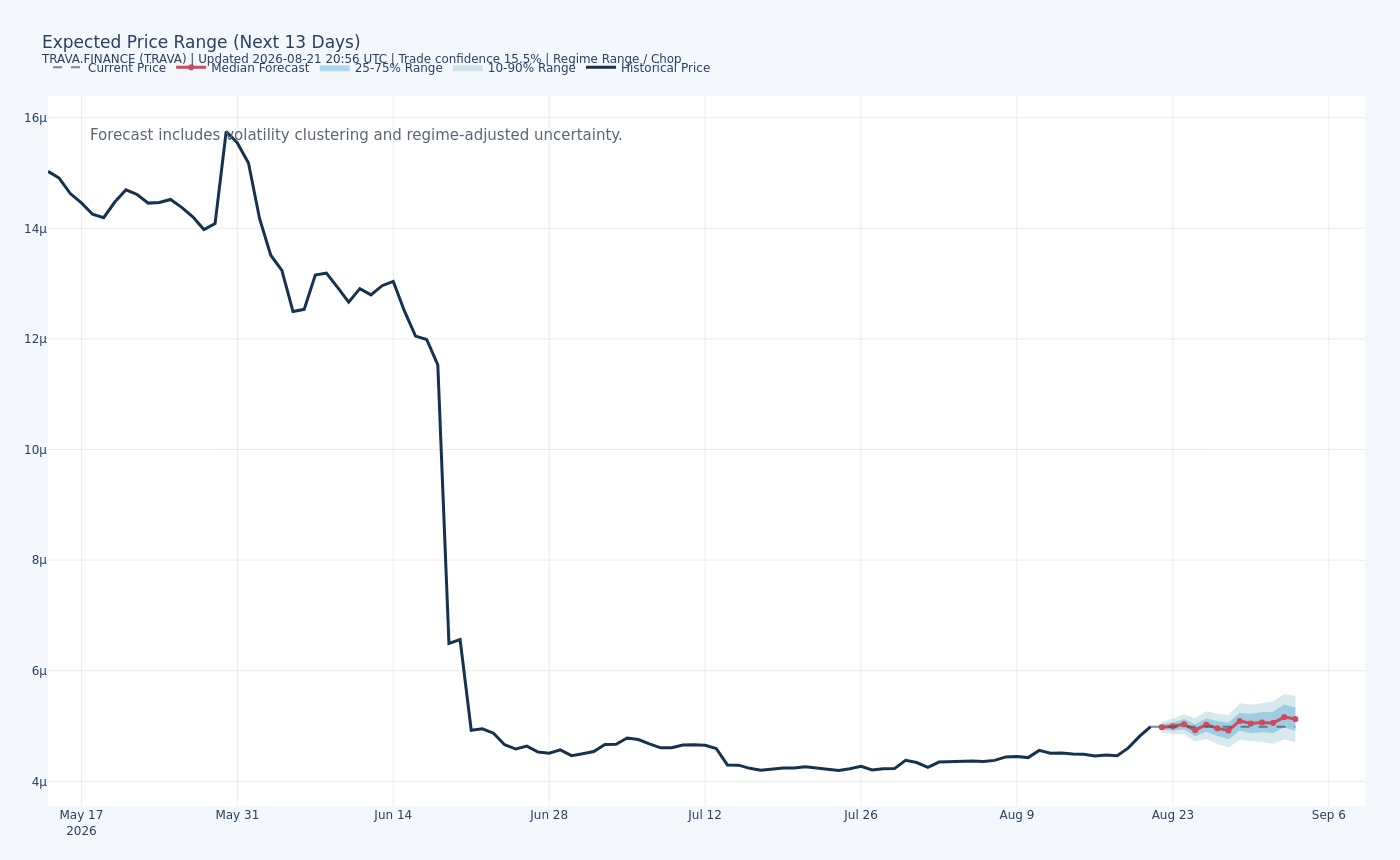 Trava Finance price forecast next 13 days with confidence range and prediction bands