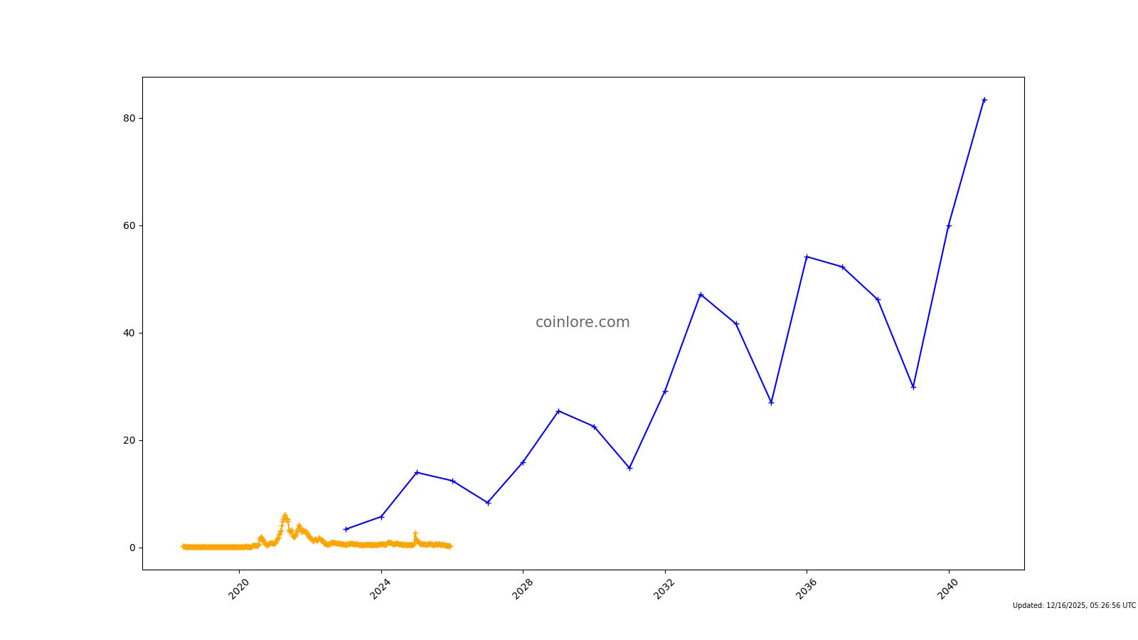 Predicción del precio de Travala a largo plazo