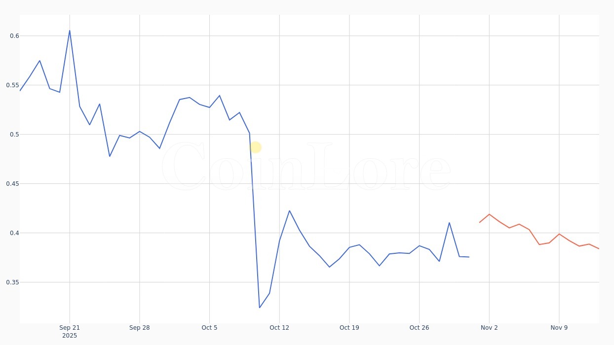 Travala kısa vadeli fiyat tahmini