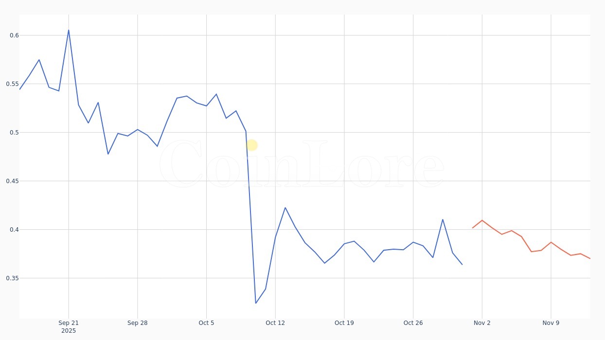 Predicción del precio a corto plazo de Travala