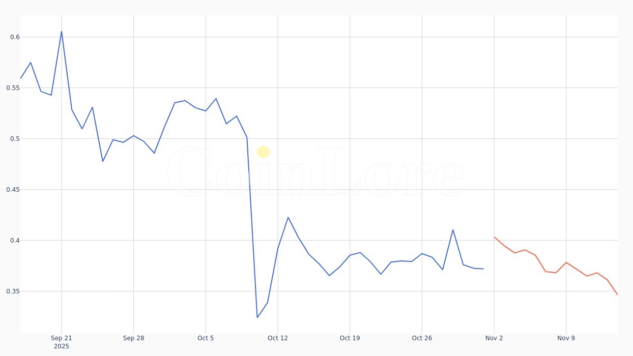 Travala kurzfristige Kurs prognose