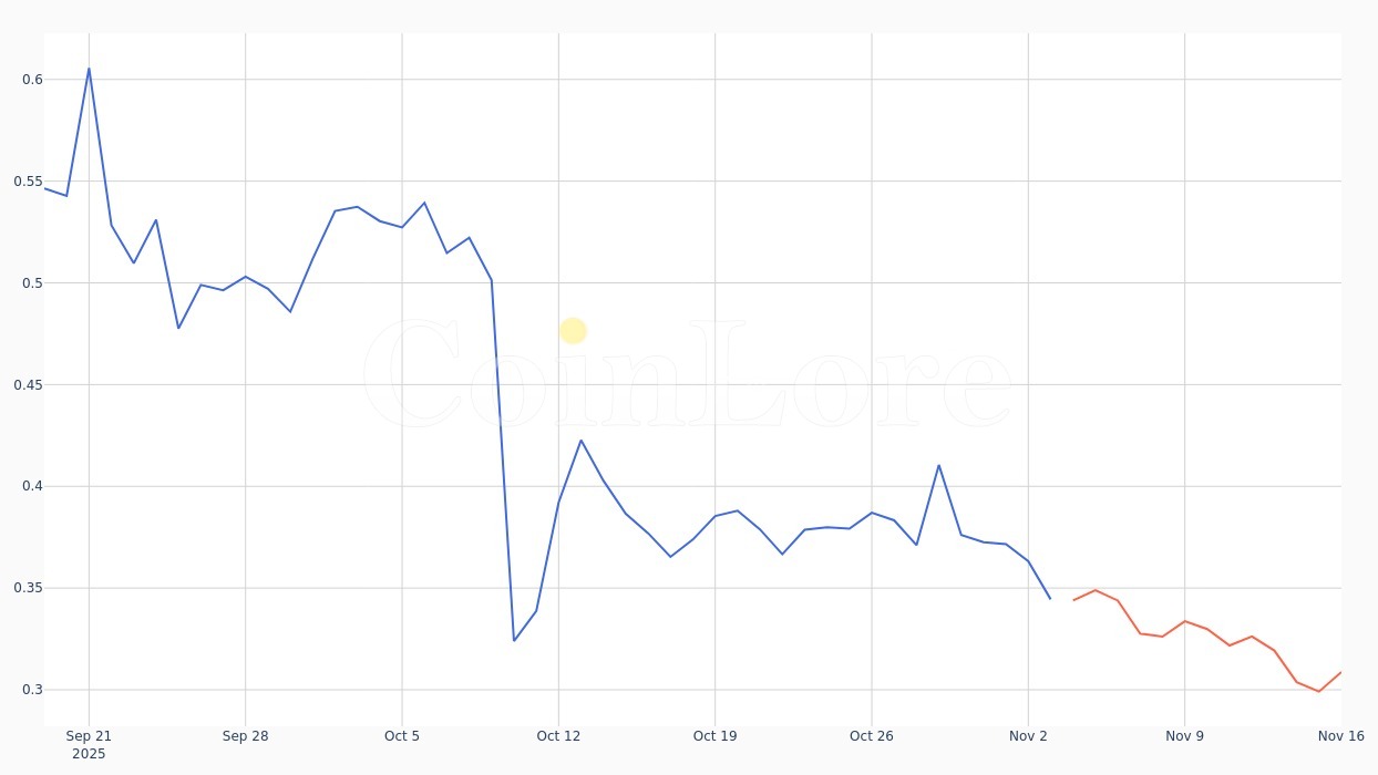 Travala short-term price prediction