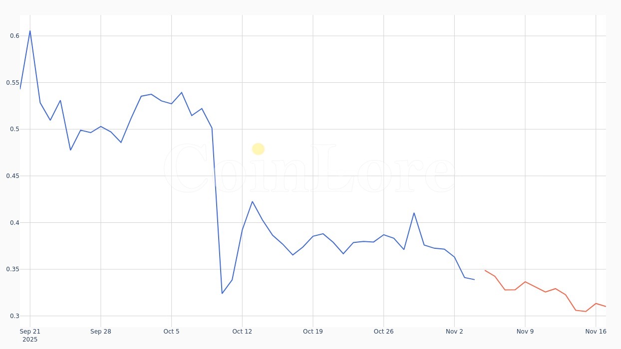 Travala short-term price prediction