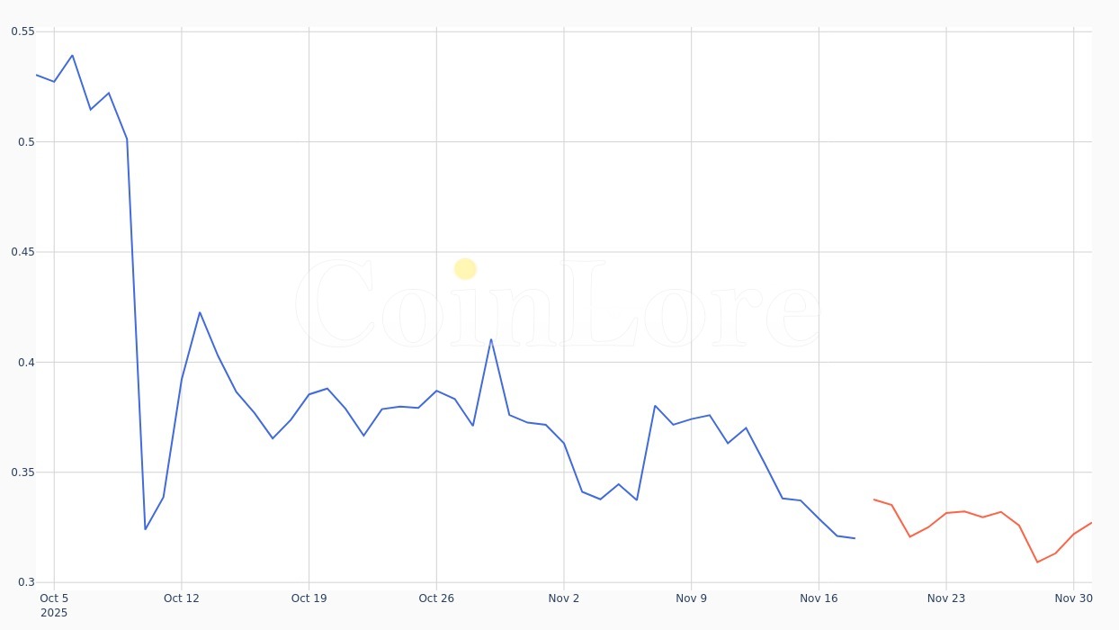 Travala short-term price prediction