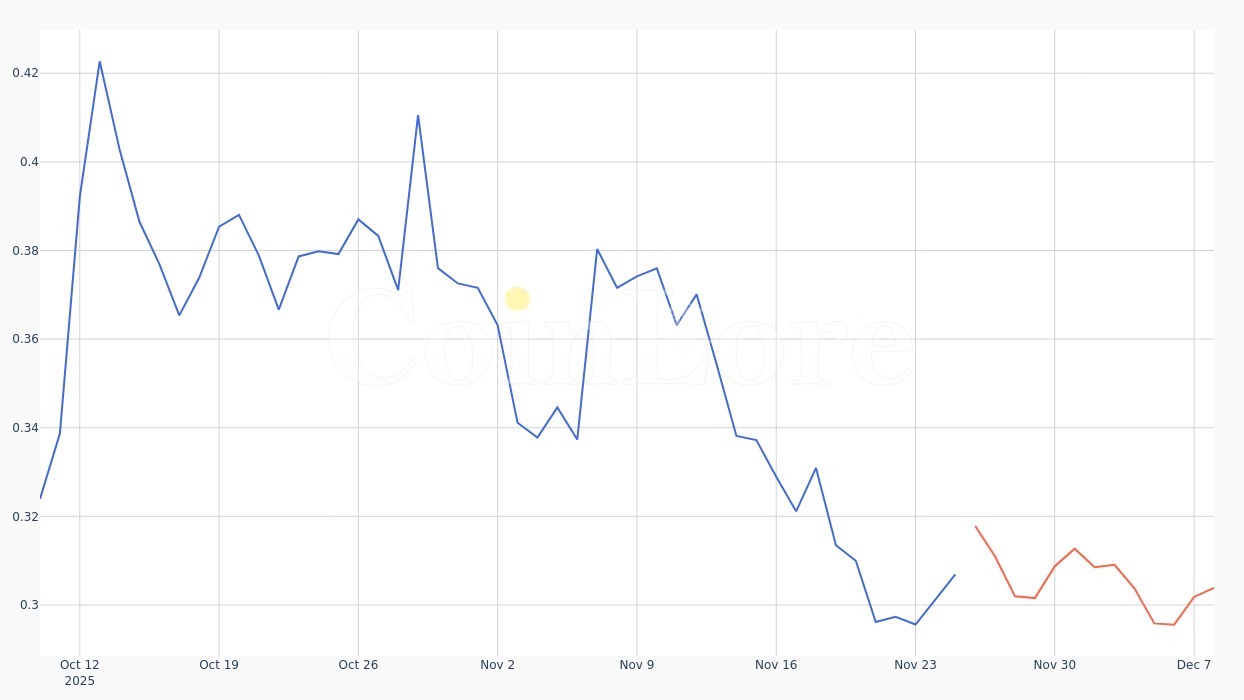 Travala short-term price prediction