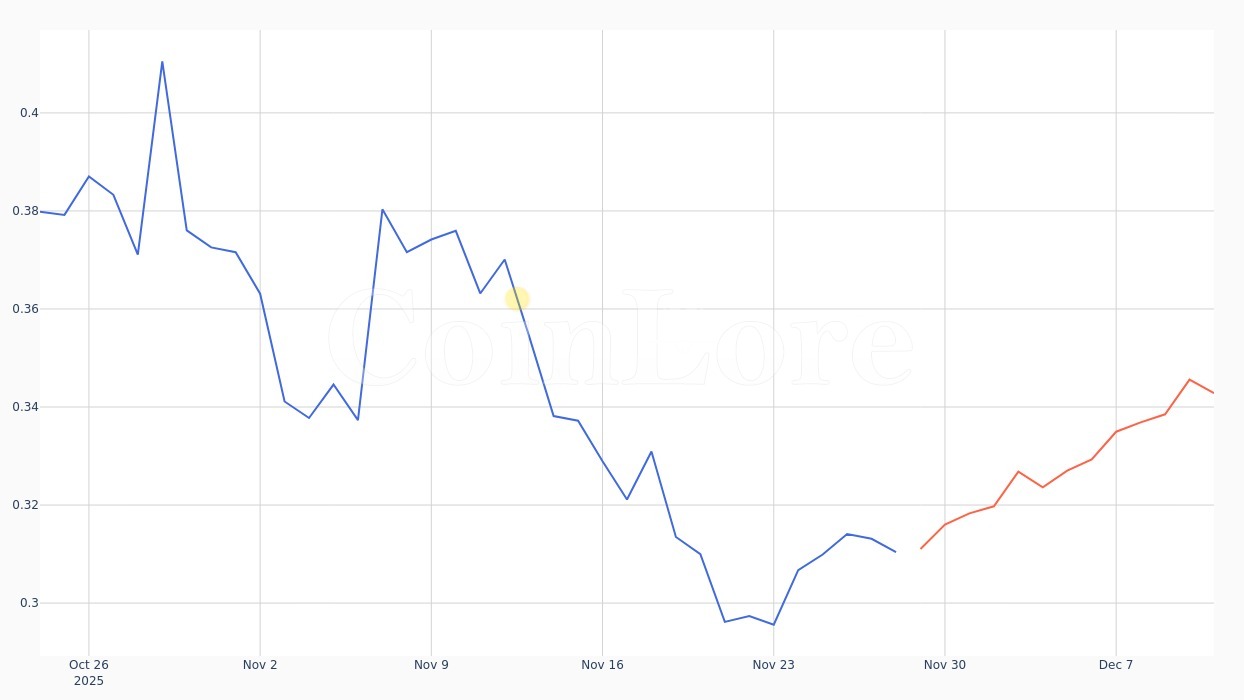 Travala short-term price prediction