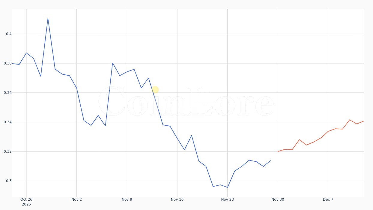 Travala short-term price prediction
