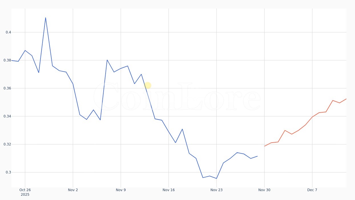 Travala short-term price prediction