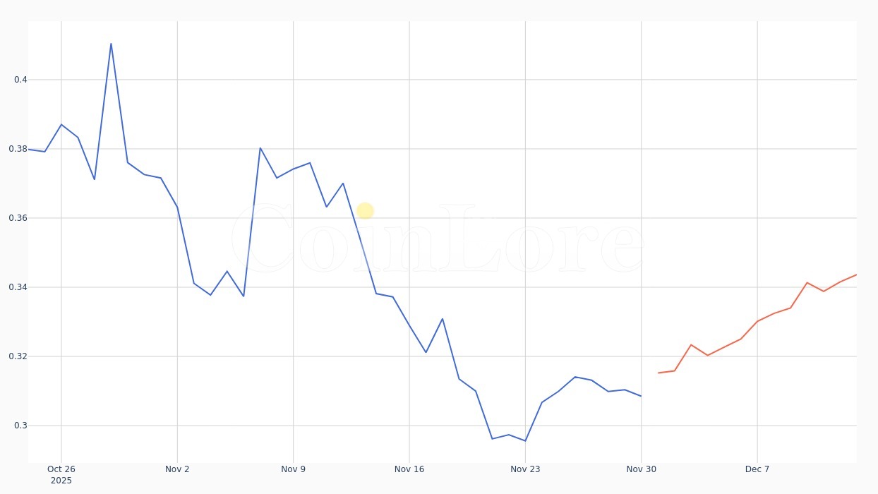 Travala short-term price prediction