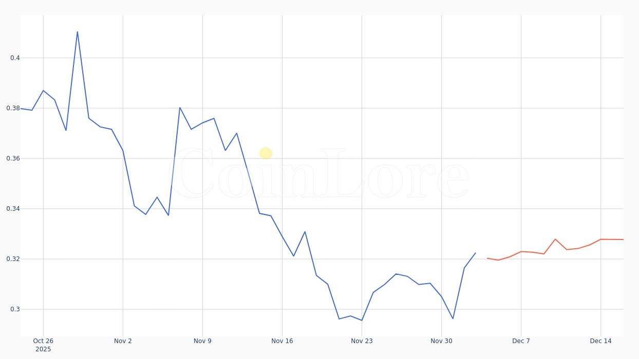 Travala short-term price prediction