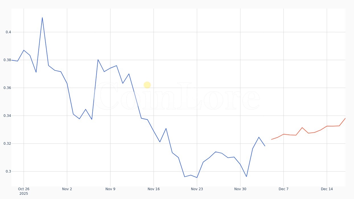 Travala short-term price prediction