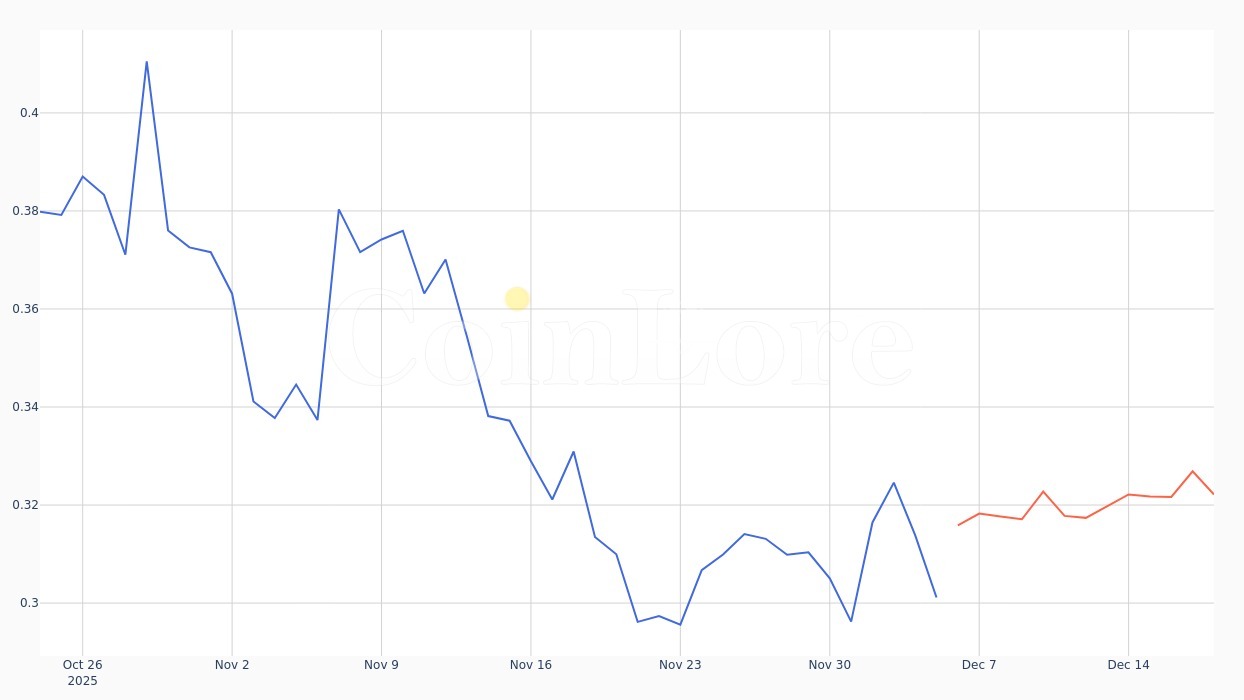 Travala short-term price prediction