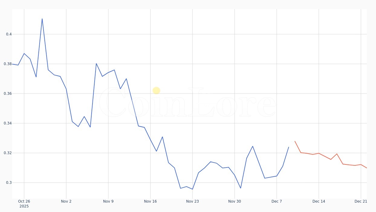 Travala short-term price prediction