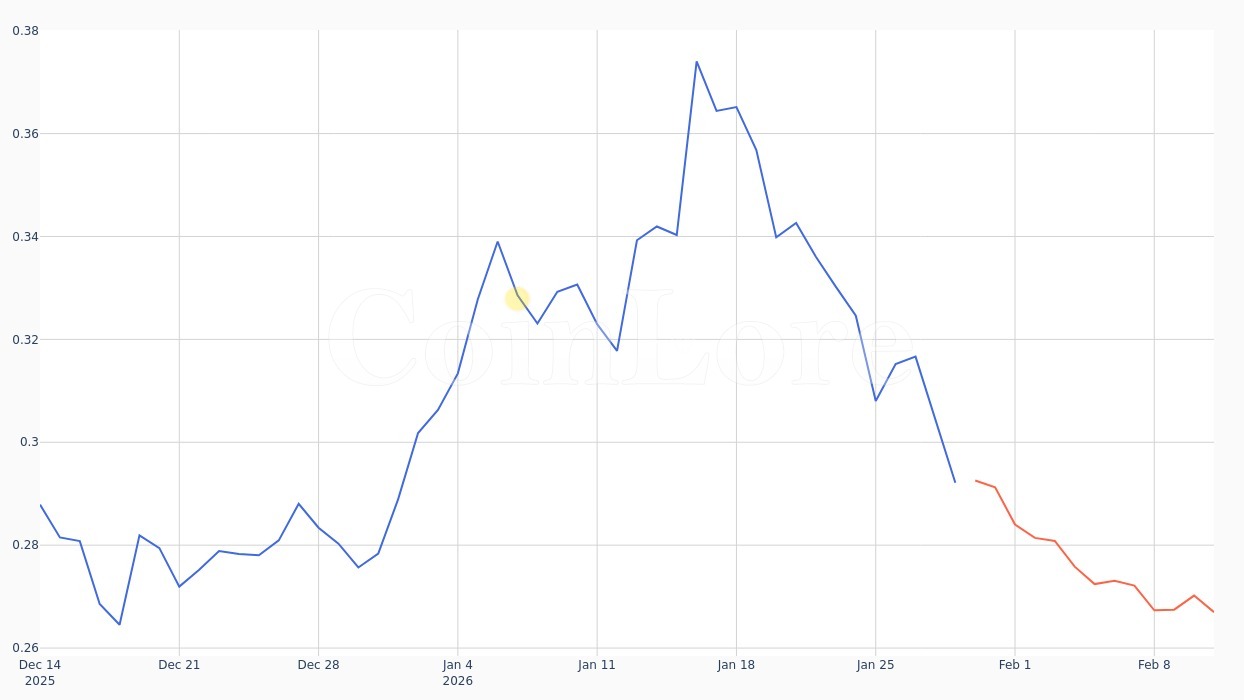 Predicción del precio a corto plazo de Travala