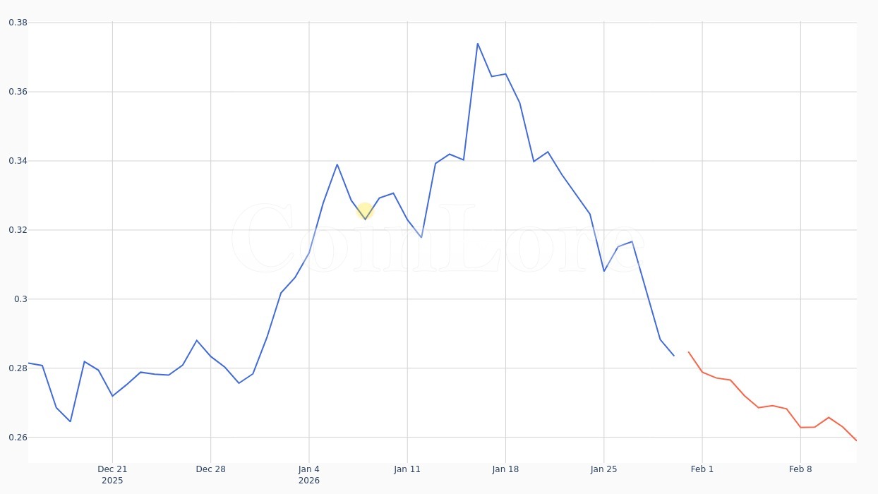 Travala краткосрочный прогноз курса