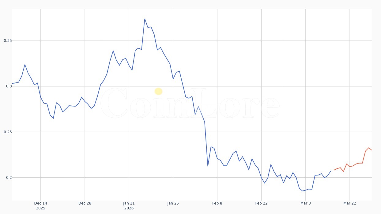 Travala kısa vadeli fiyat tahmini