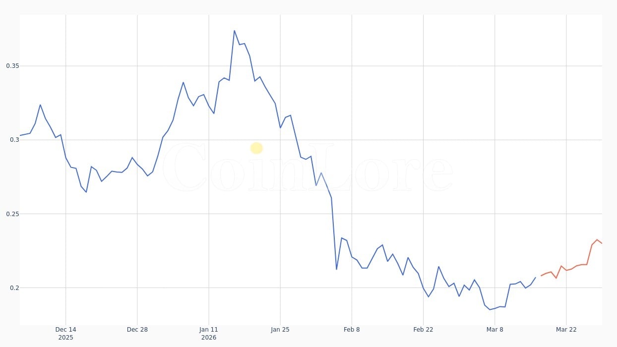 Travala kısa vadeli fiyat tahmini
