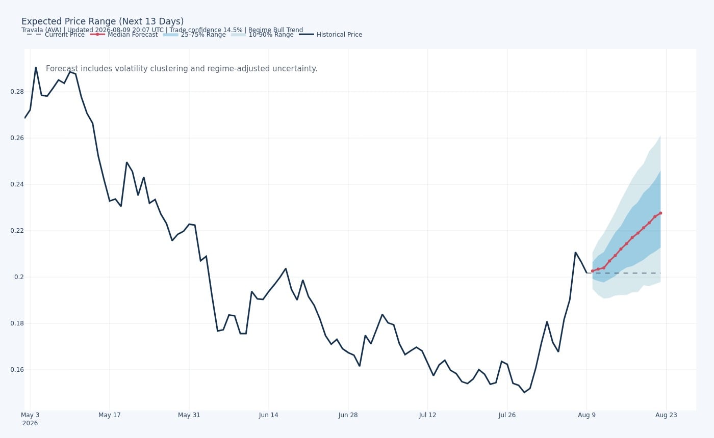 Travala price forecast next 13 days with confidence range and prediction bands