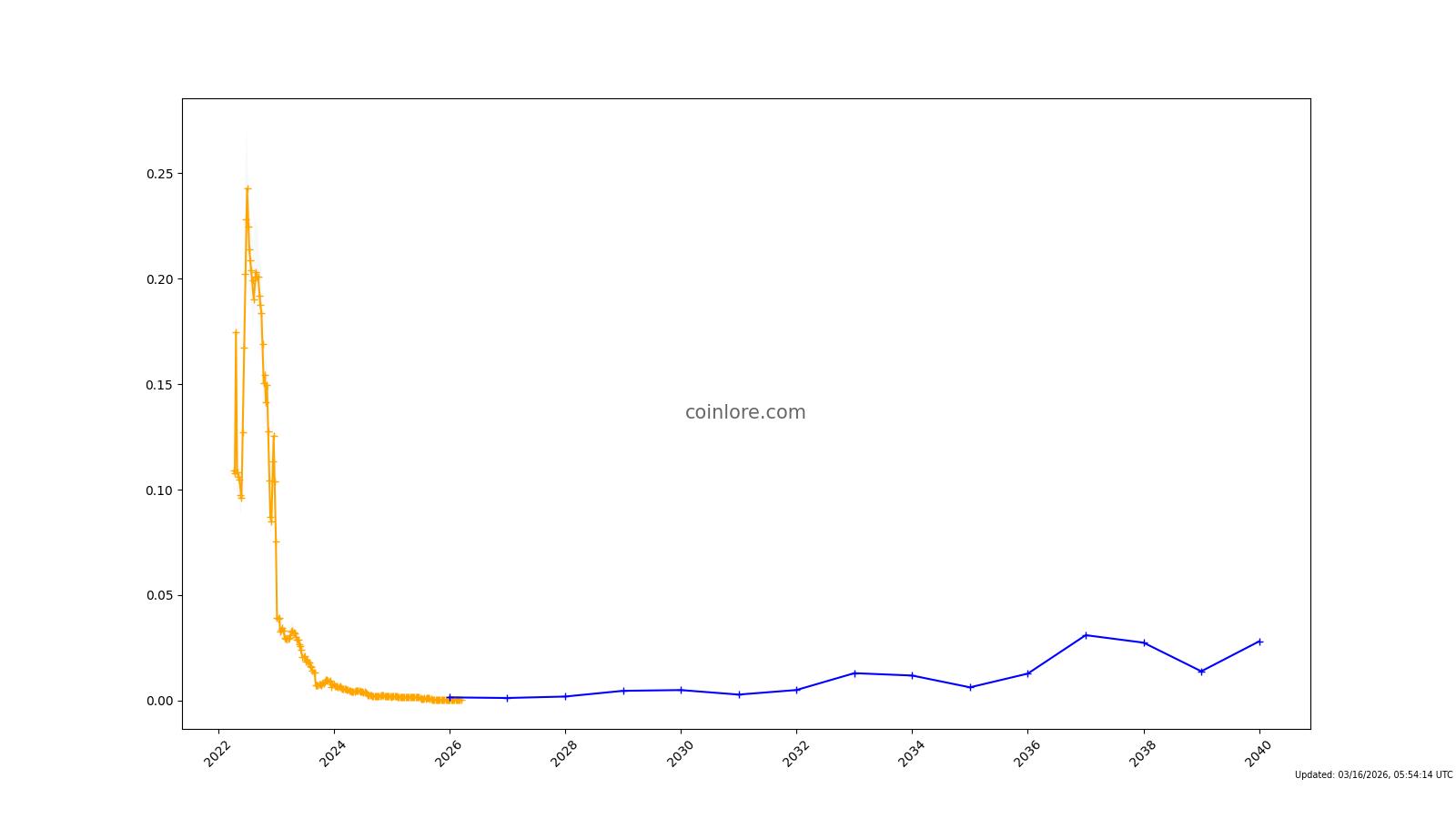 Traxx долгосрочные прогноз курса