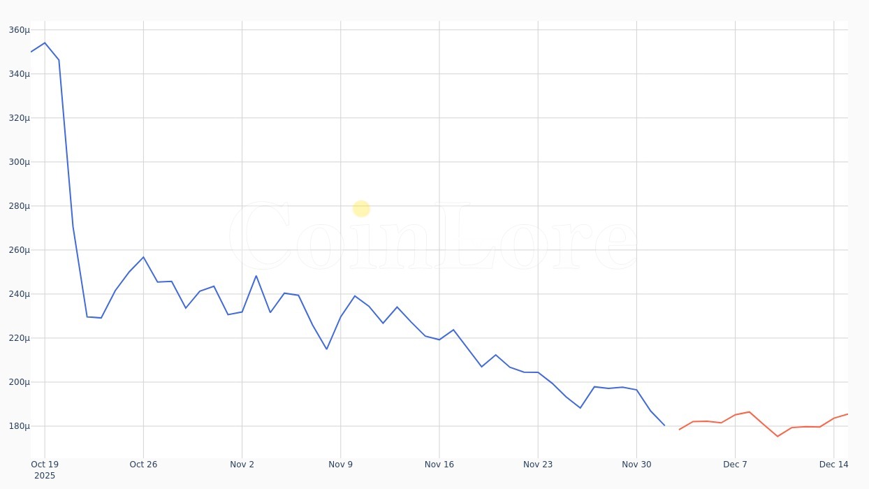 Traxx short-term price prediction