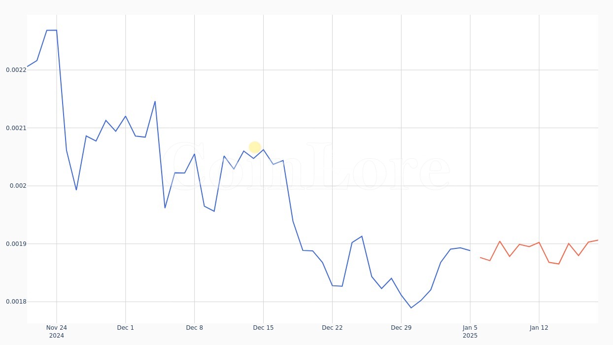 Traxx short-term price prediction