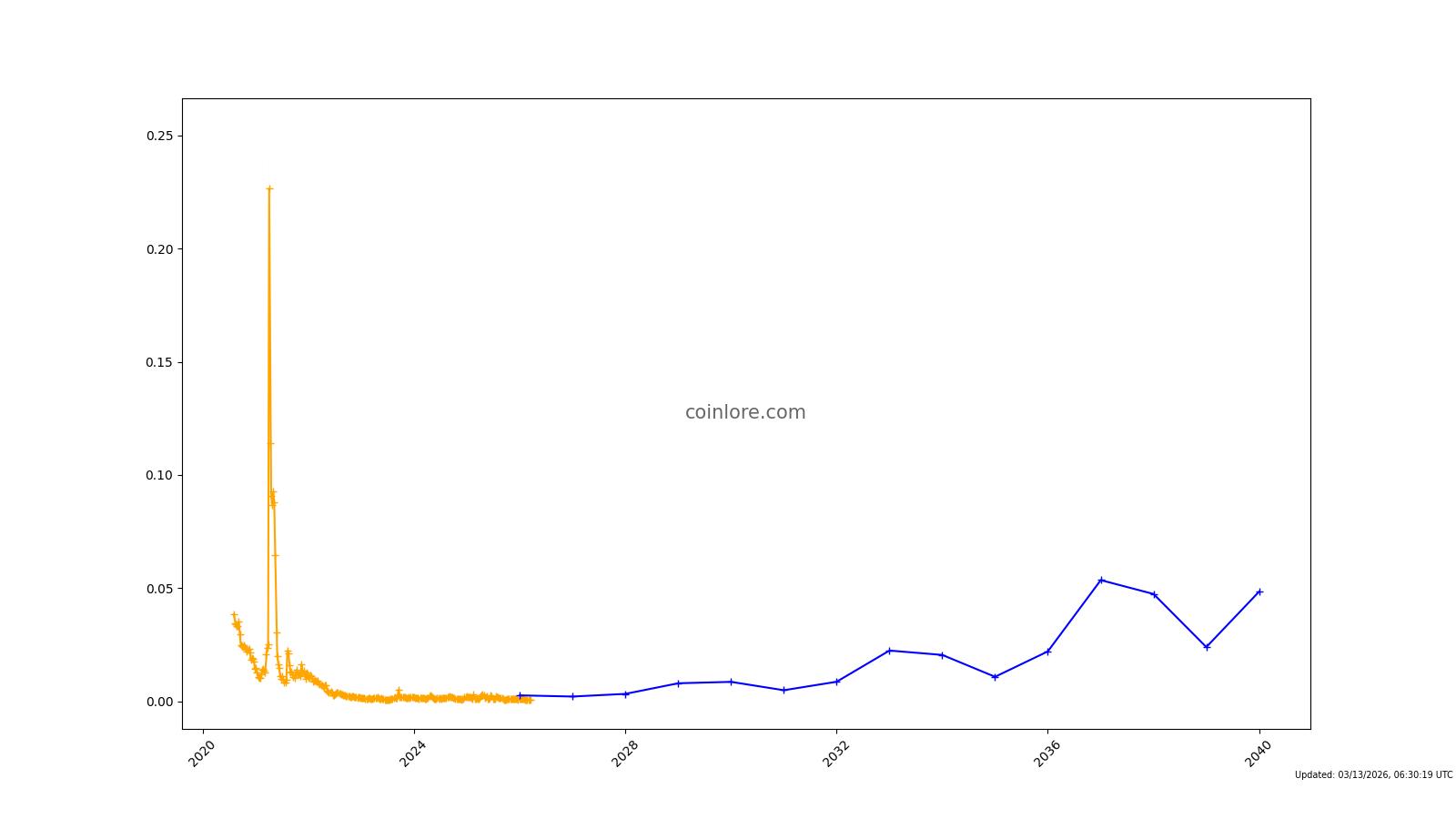 Treecle долгосрочные прогноз курса