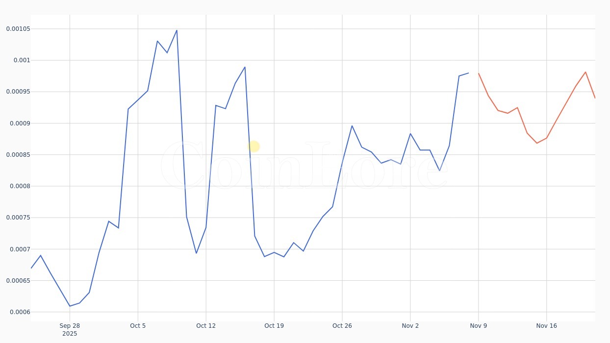 Treecle short-term price prediction