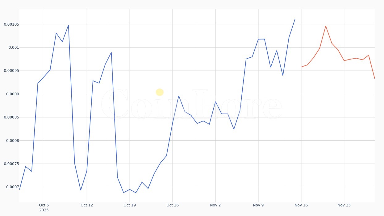 Treecle short-term price prediction