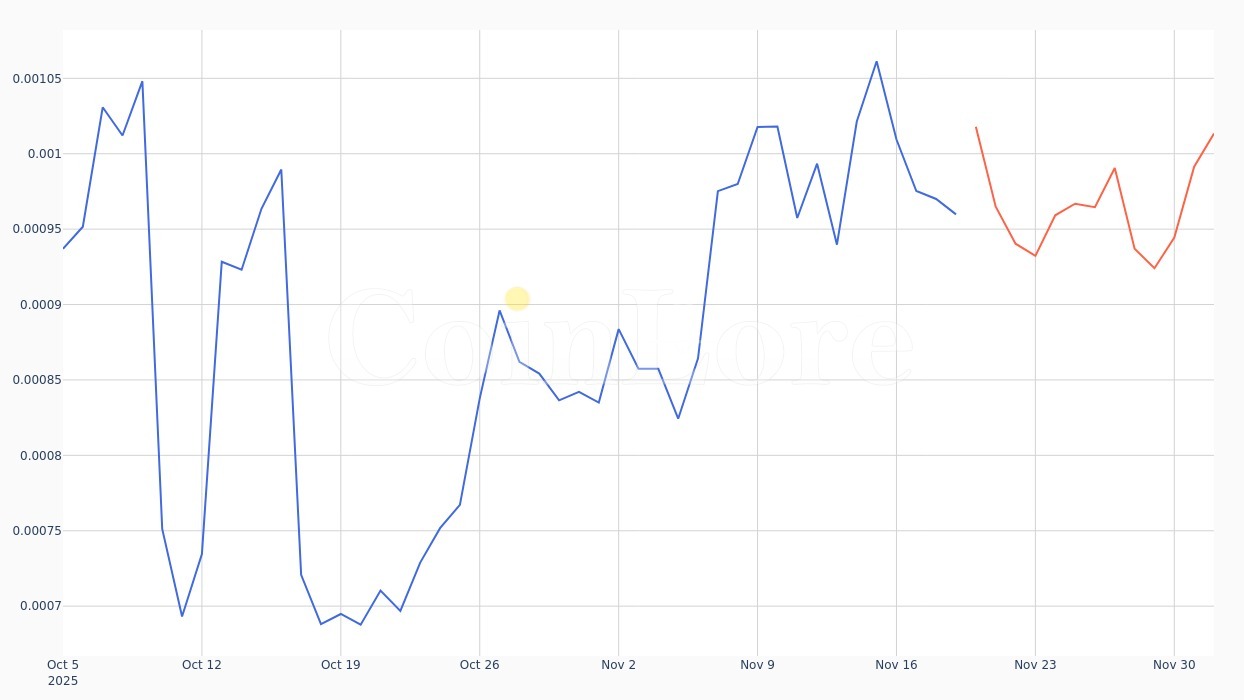 Treecle short-term price prediction