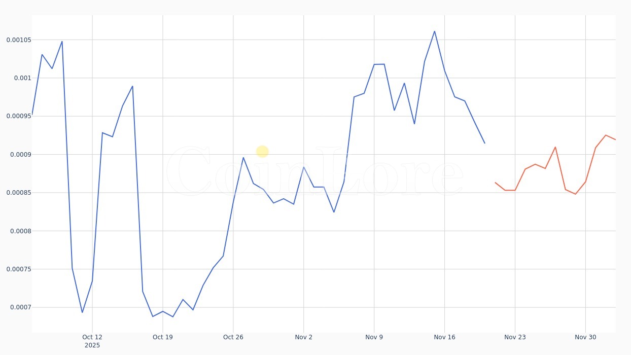 Treecle short-term price prediction