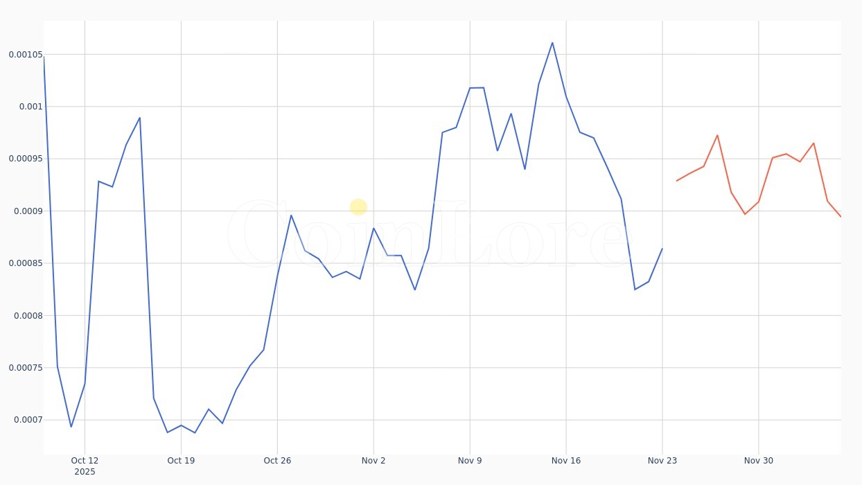 Treecle short-term price prediction