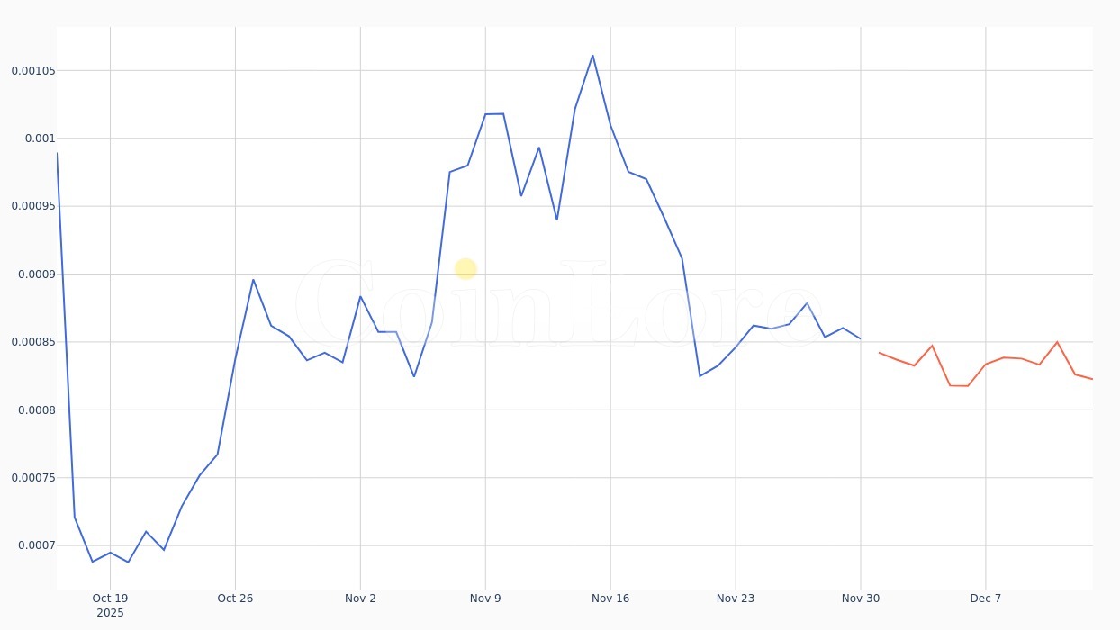 Treecle short-term price prediction