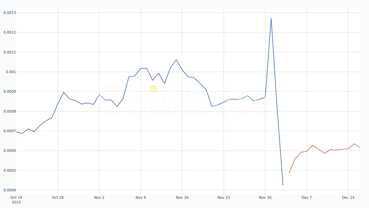 Treecle short-term price prediction