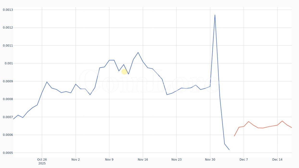 Treecle short-term price prediction