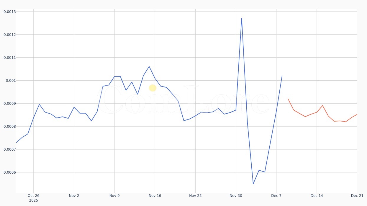 Treecle short-term price prediction