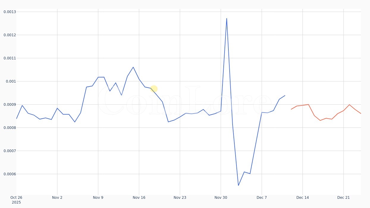 Treecle краткосрочный прогноз курса