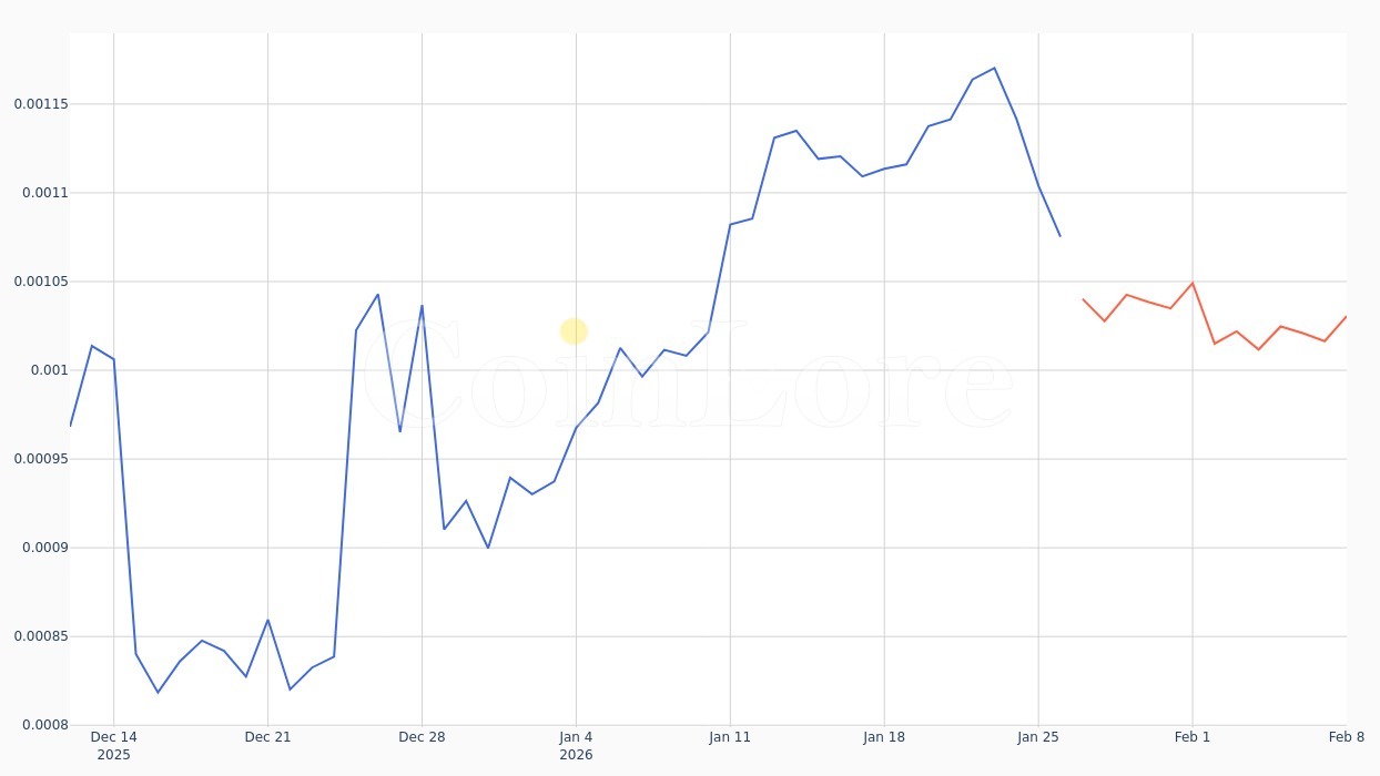 Treecle краткосрочный прогноз курса