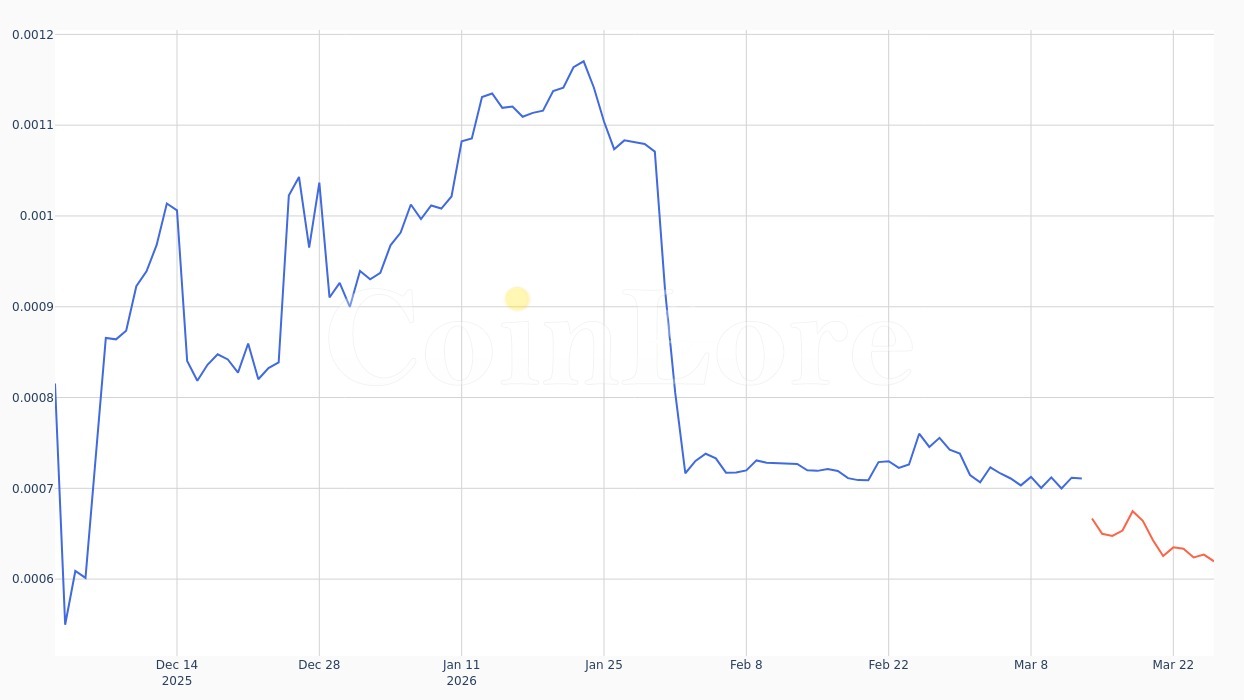 Treecle краткосрочный прогноз курса