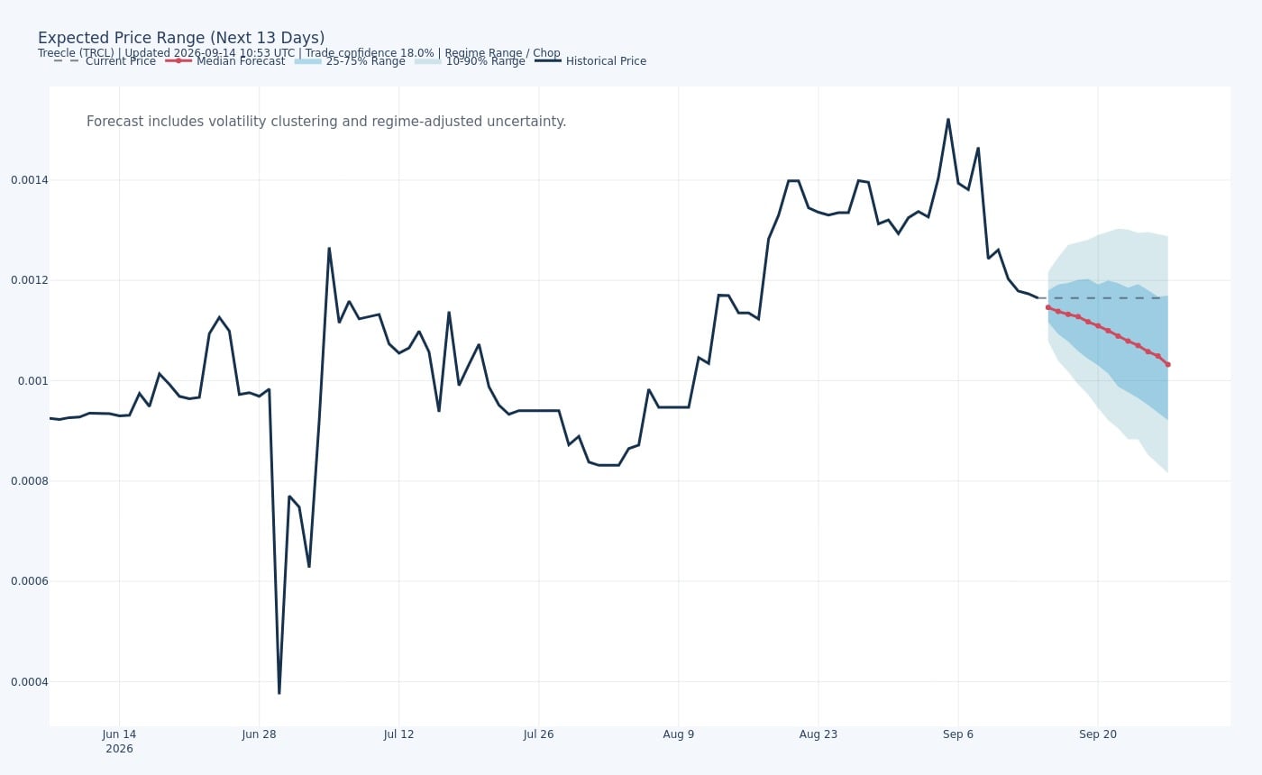 Treecle price forecast next 13 days with confidence range and prediction bands