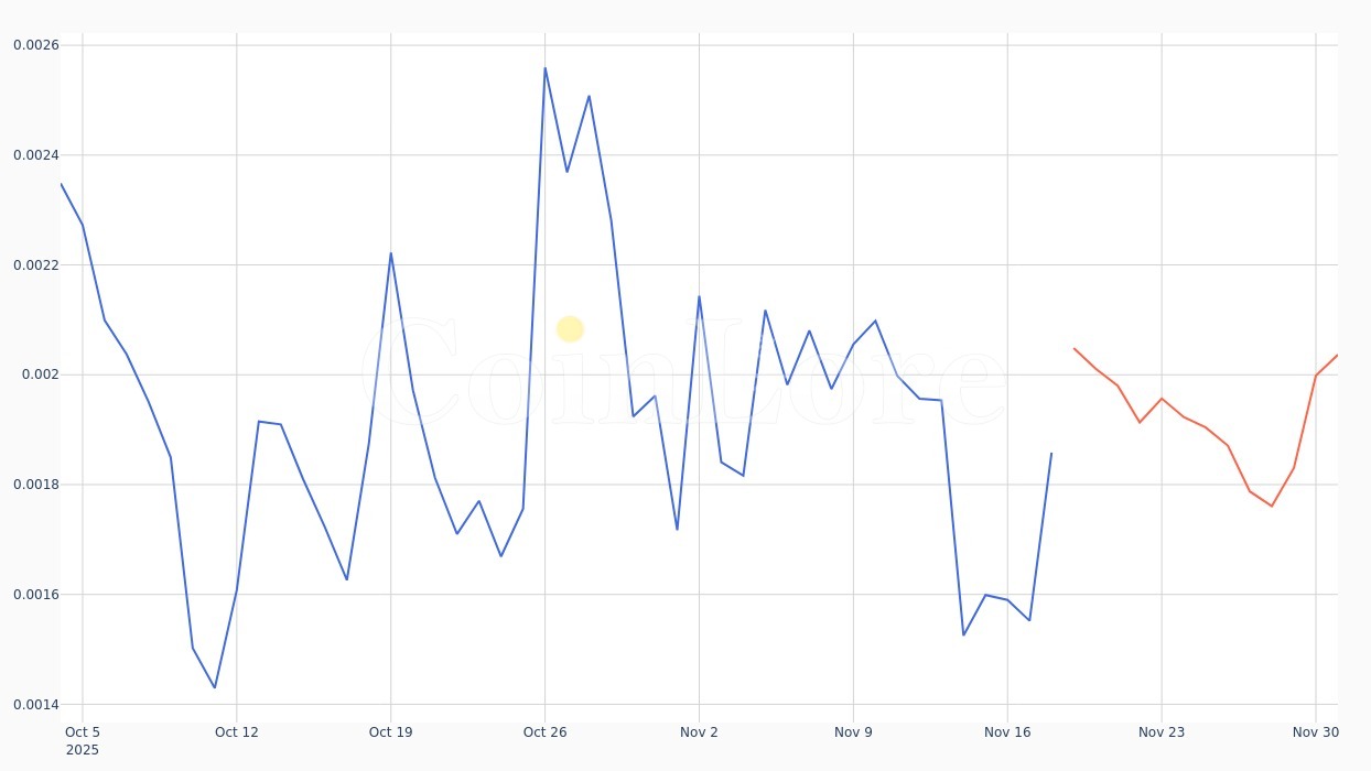 Trencher short-term price prediction