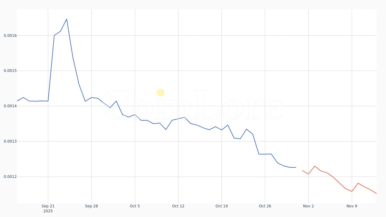 Trex20 short-term price prediction