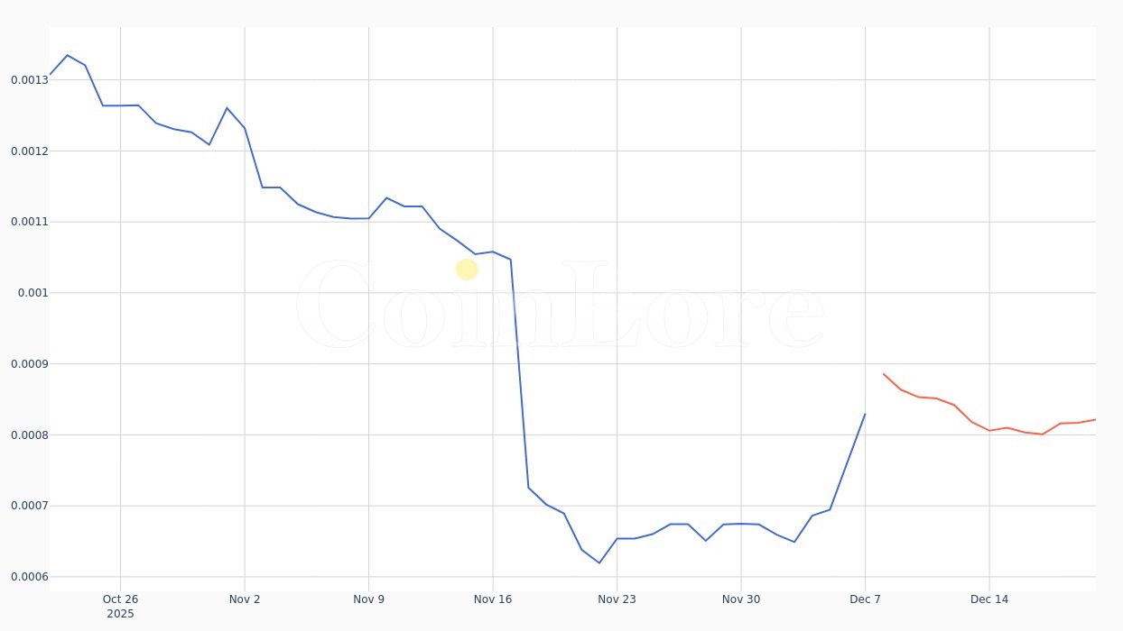 Trex20 short-term price prediction