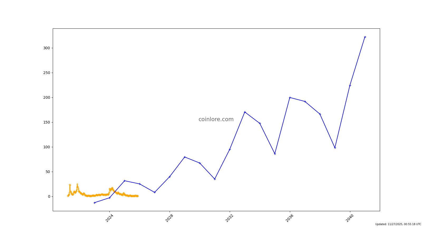 Trias Token price prediction long-term