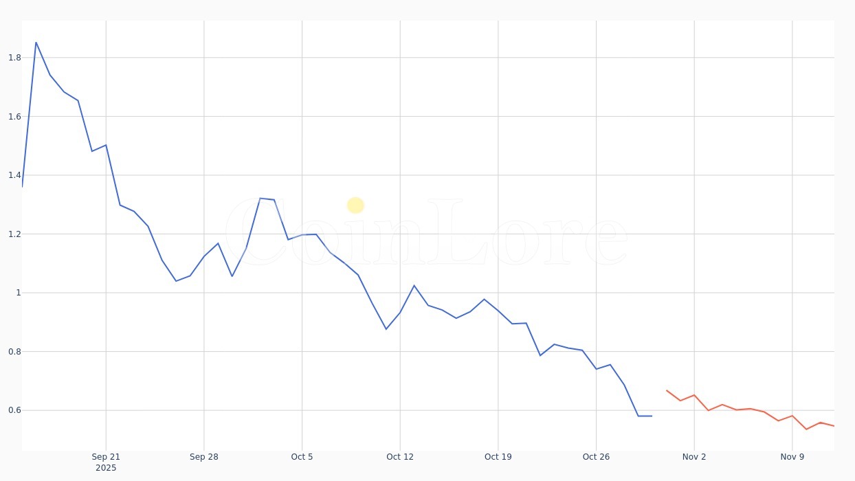 Trias Token kısa vadeli fiyat tahmini